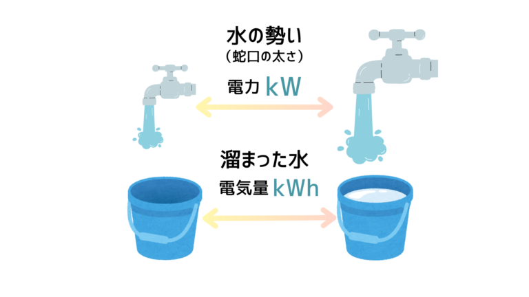 蓄電池でよく見る単位「kWとkWh」の違いとは？【知っておきたい基礎知識】｜北海道・札幌近郊で蓄電池・太陽光・V2H・リフォームのことなら ...